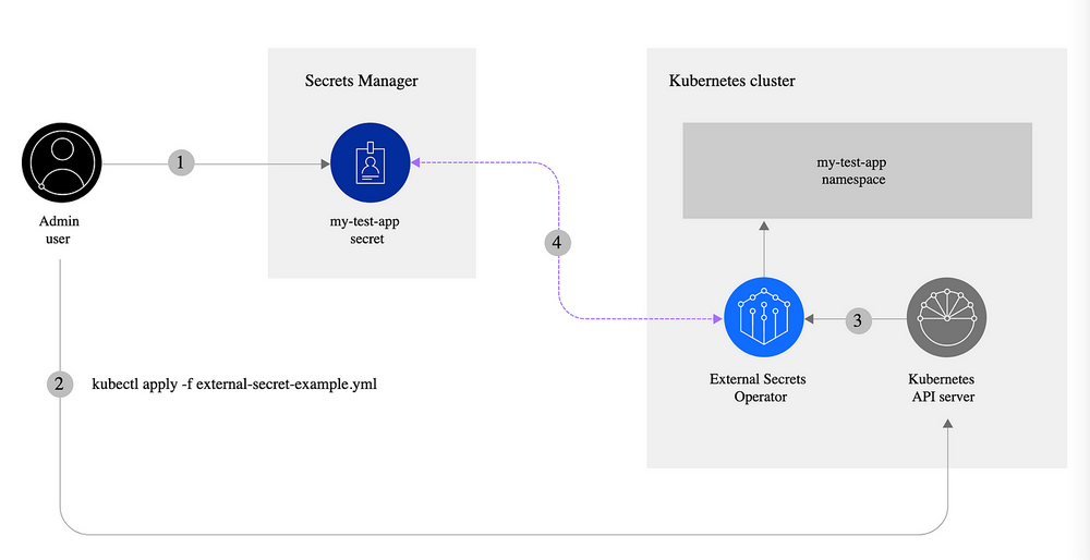 How To Deploy Kubernetes Secrets With Aws Secrets Manager
