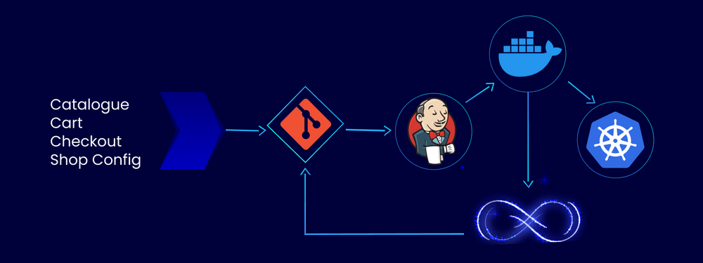 GitOps Best Practices | Devtron
