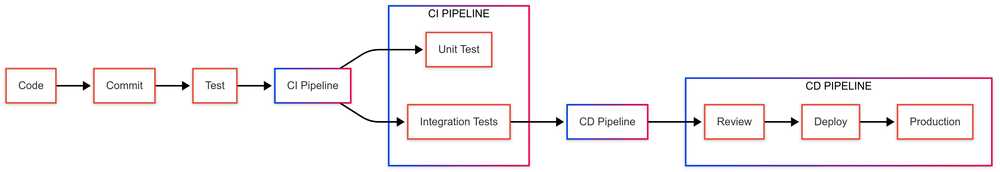 How To Build A Gitlab Cicd Pipeline In 4 Steps Devtron