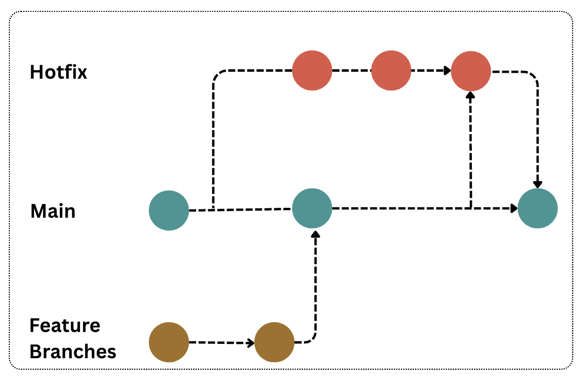Discover the Best Branching Strategy for CI/CD Success