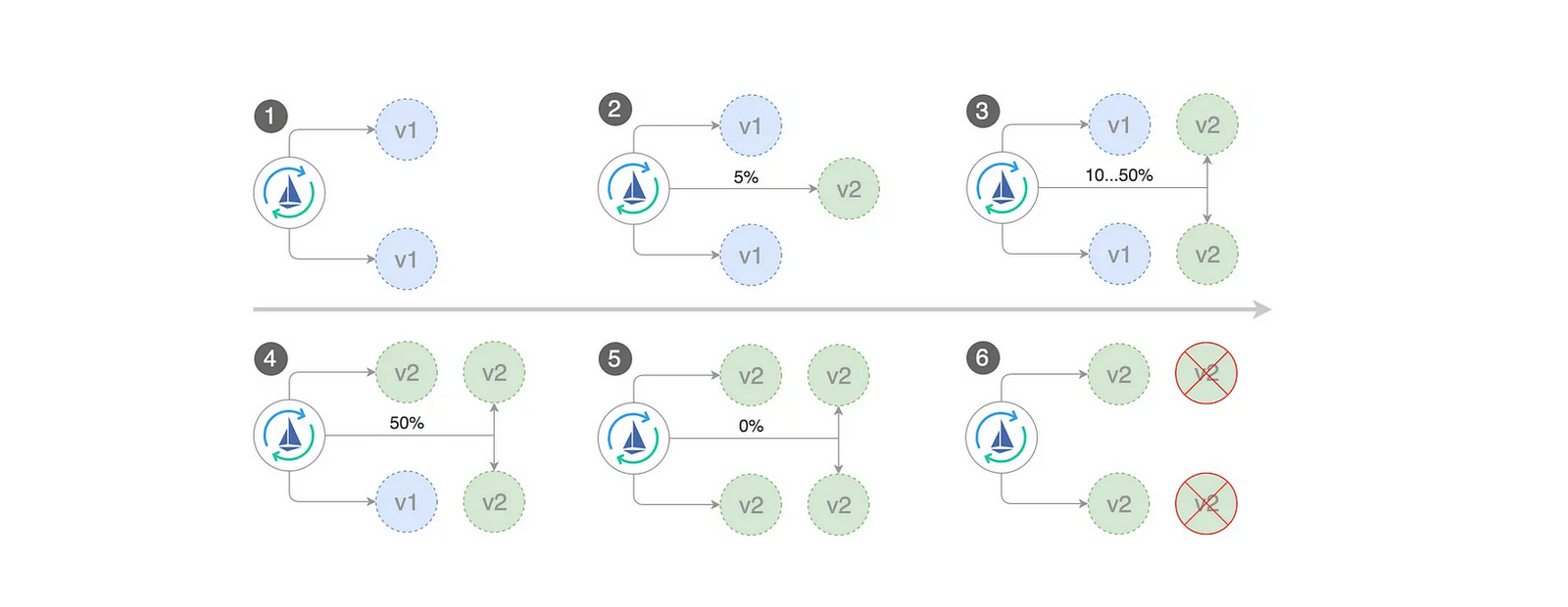 Canary Deployment With Flagger And Istio On Devtron Devtron