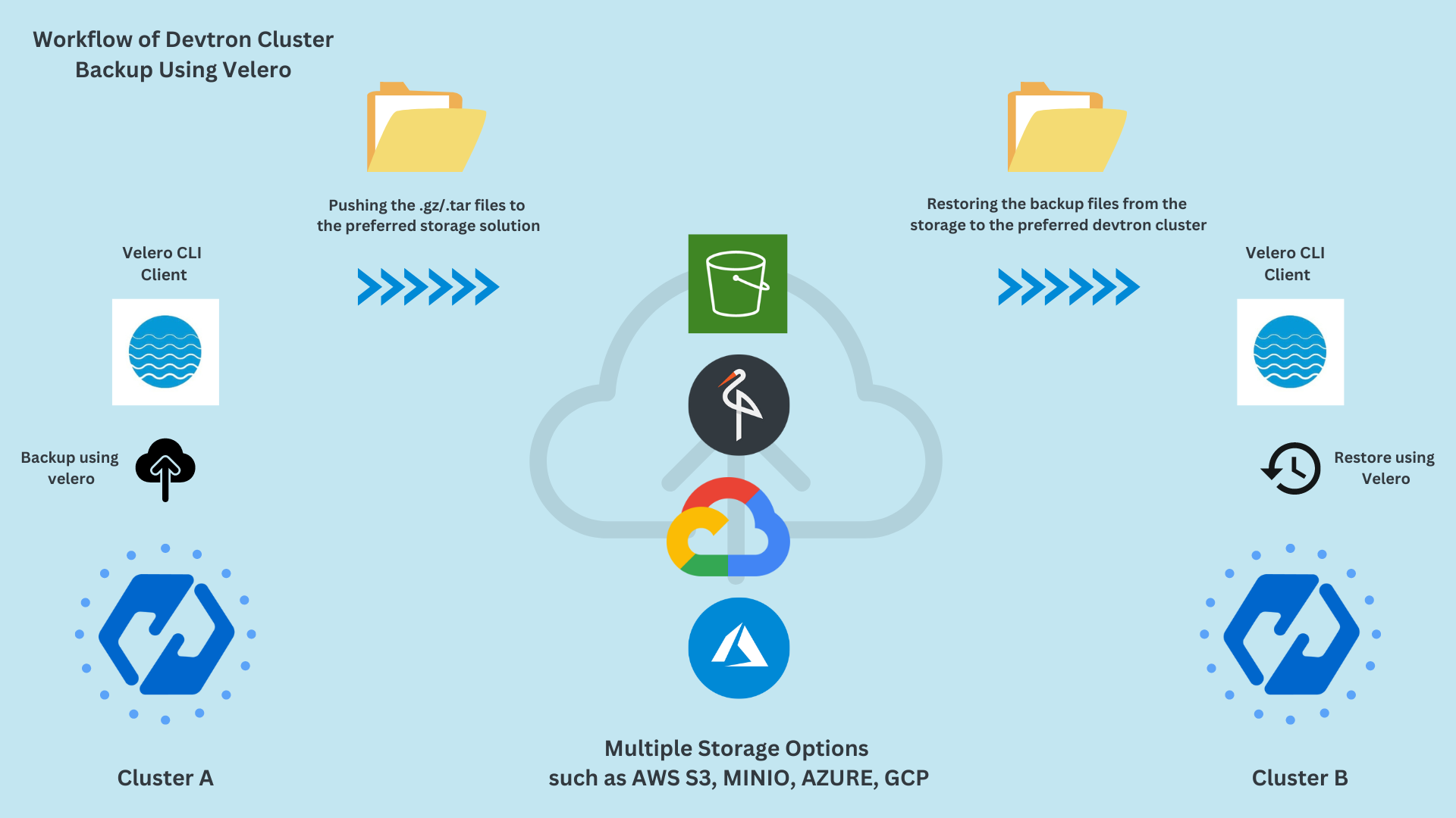 How to Backup and Restore Kubernetes Clusters using Velero | Devtron