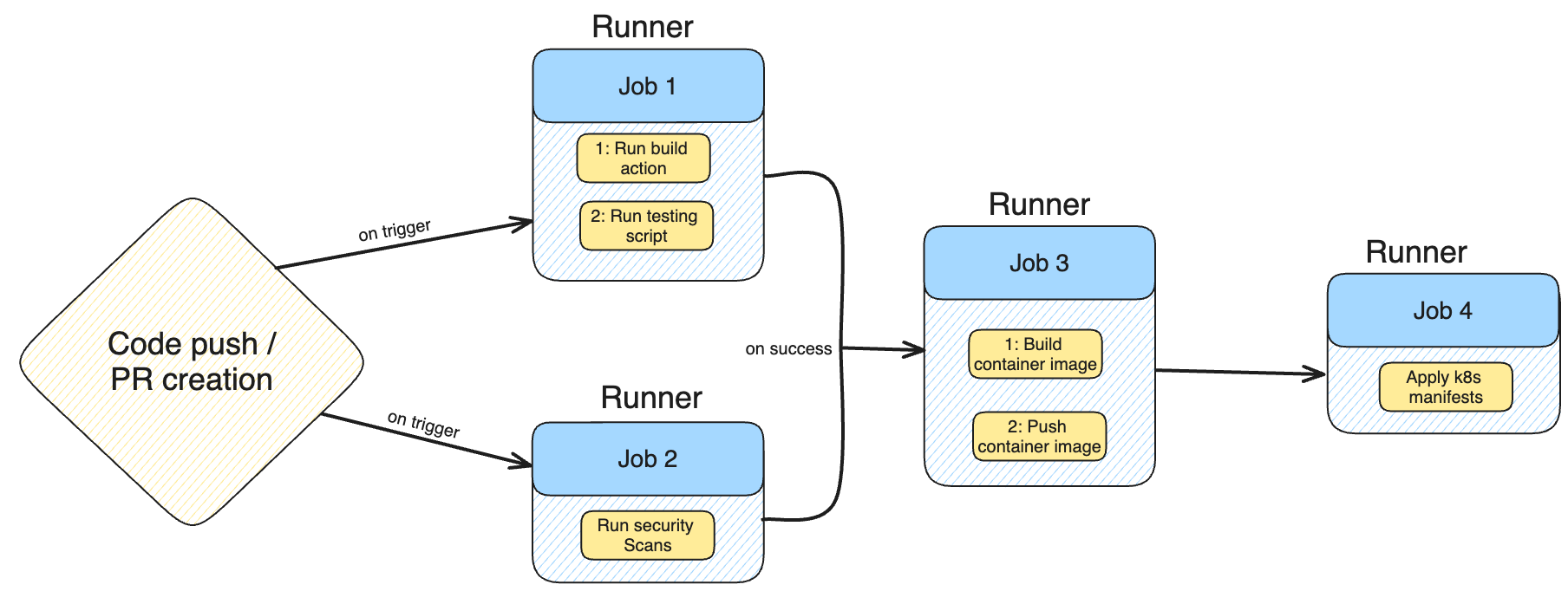 GitHub Actions CI/CD Pipeline for Kubernetes | Devtron