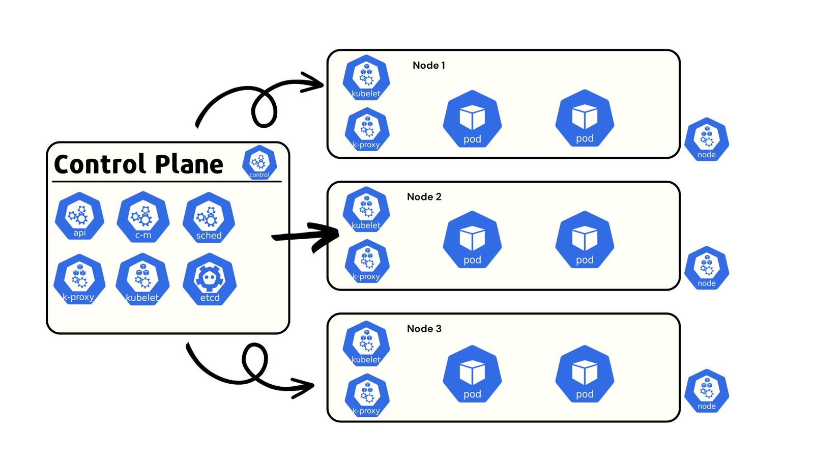 Kubernetes Architecture Explained: Components, Control Plane, Nodes ...