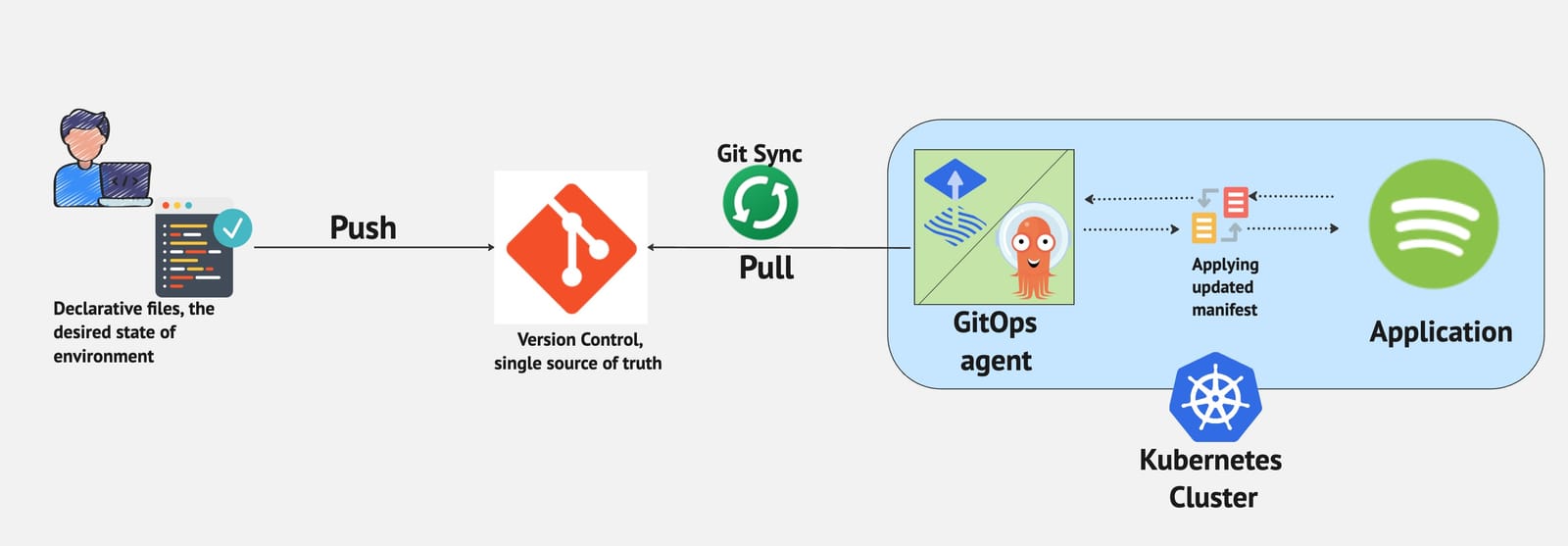 What is FluxCD? A Quick Guide to GitOps with FluxCD