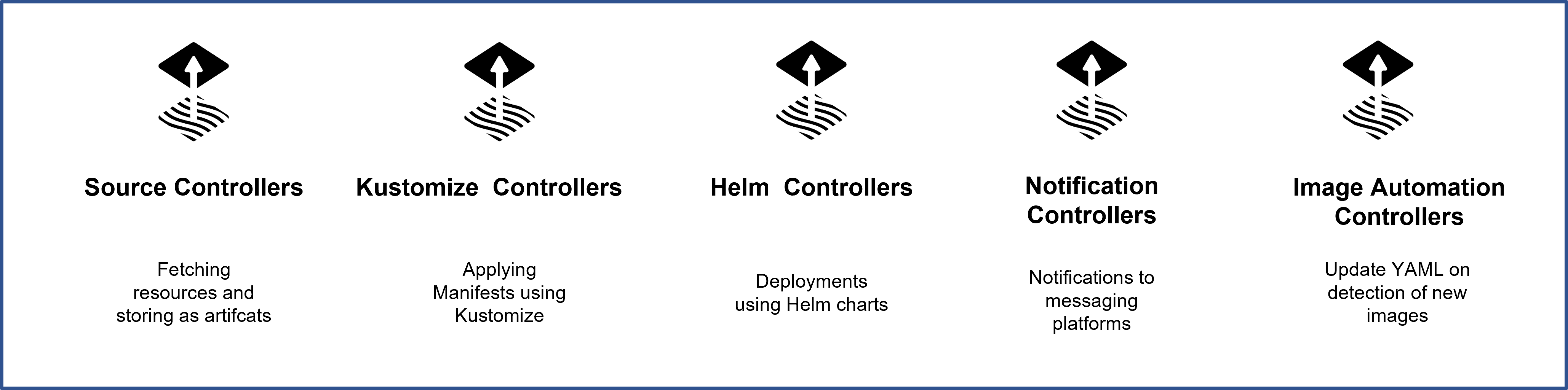 Choosing the Right GitOps Tool: Argo CD vs. Flux CD | Devtron