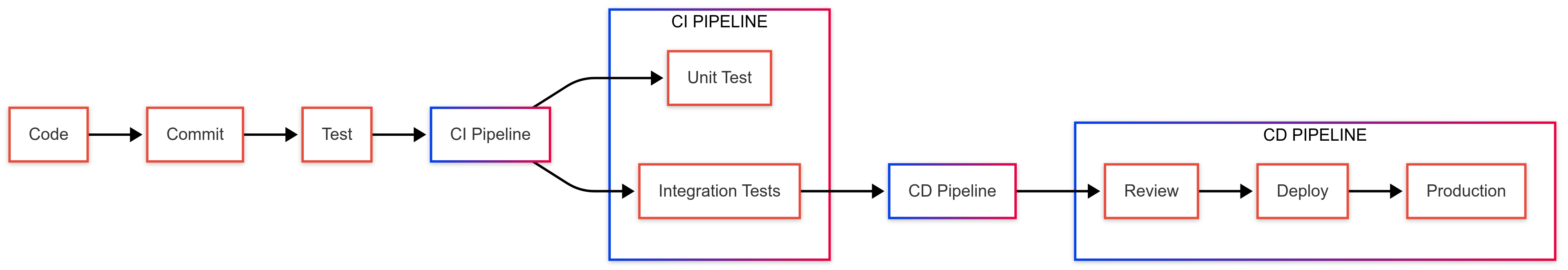 How to build a Gitlab CI/CD pipeline in 4 Steps | Devtron
