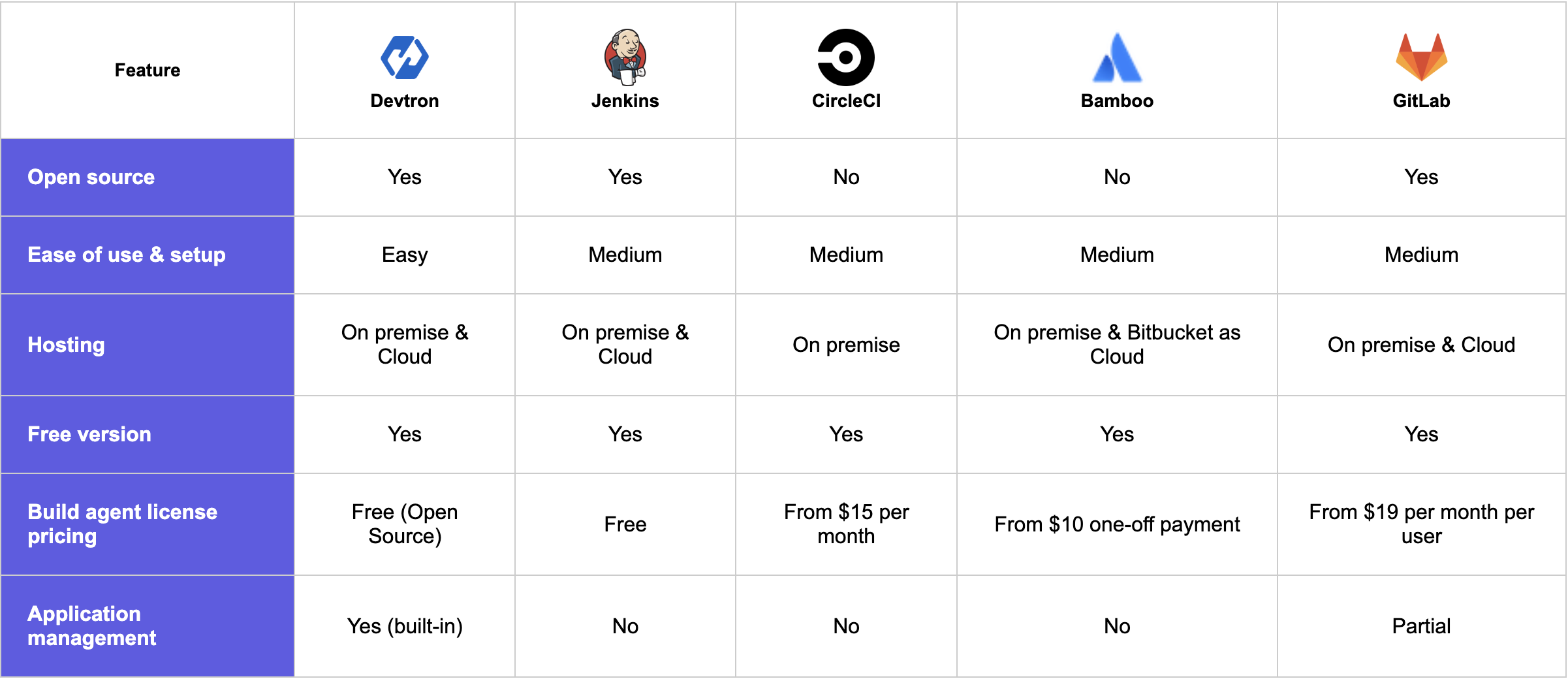 10+ Top CI/CD Tools for DevOps | Devtron
