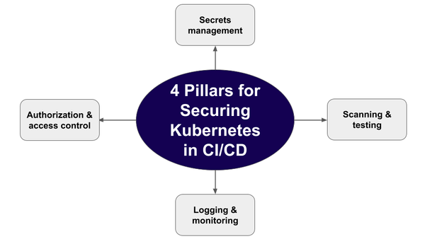 Securing the 4 Pillars of Kubernetes CI/CD with Devtron