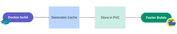 Building Docker Faster With PVC & Docker Cache Management