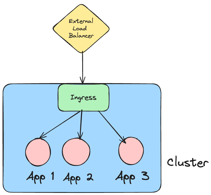 What is Kubernetes Ingress? A Hands-on Guide