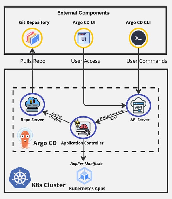 Getting Started with Argo CD: A Beginner’s Guide | Devtron