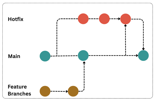 Discover the Best Branching Strategy for CI/CD Success